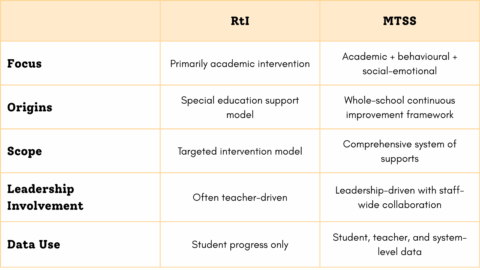 MTSS vs. RtI: What’s the Difference—and Why It Matters - Sounds-Write